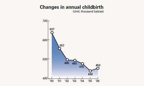 S. Korea’s birth rate inches up | London Korean Links